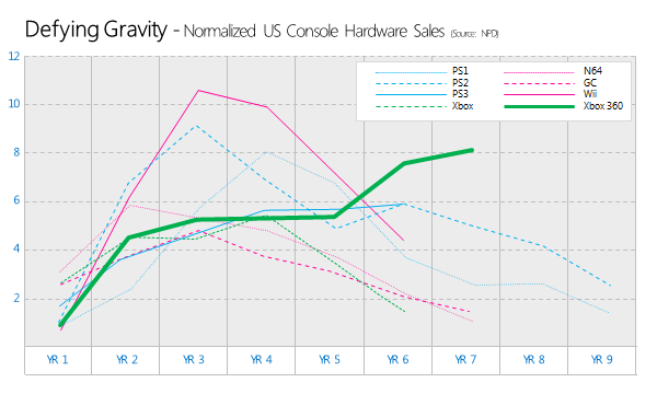 Microsoft Says Xbox 360 ‘Defying Gravity’ at 67M Sold (This Is Why No ...