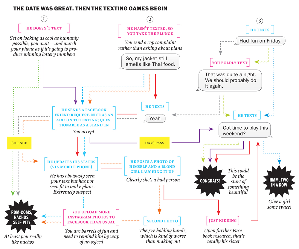 Chart: Dating in the Texting Era | TIME.com