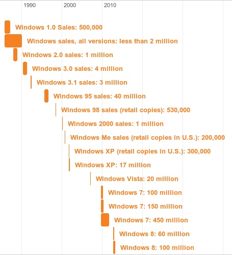 A Brief History of Windows Sales Figures, 1985-Present | TIME.com