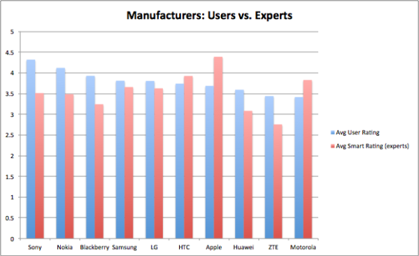 Smartphone Experts vs. Users: Who Knows Better? | TIME.com