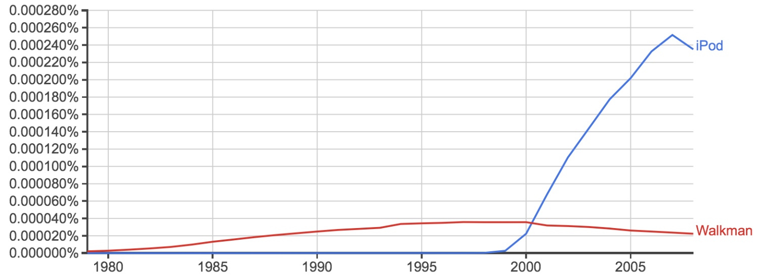 Google Books Ngram Viewer Knows All, Tells All | TIME.com