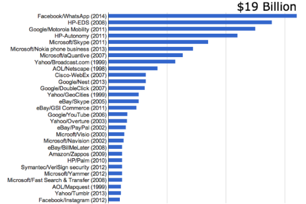 Facebook Buying WhatsApp for $19 Billion Is a Deal of Epic Proportions ...